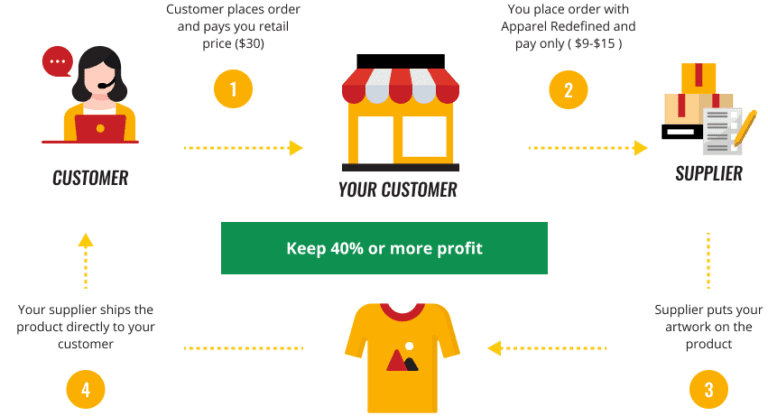 Print on Demand - Apparel Redefined